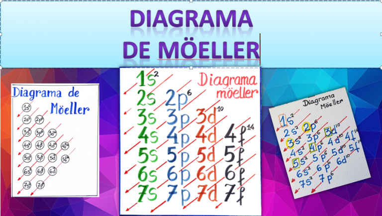Diagrama de Möeller: qué es, cómo se usa y ejemplos - Profe Arantxa