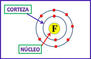 Configuración electrónica del flúor -F- Profe Arantxa